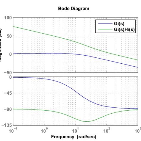 Bode Magnitude And Phase Plot Of Current Control Loop Transfer Function