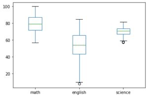 matplotlib箱ひげ図を作成する方法