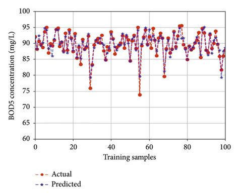 Soft Sensor Performance Prediction Based On Nn Download Scientific