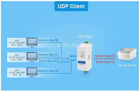 Usr Dr302 Bộ Chuyển Rs485 Sang Ethernet Giá Rẻ Chính Hãng