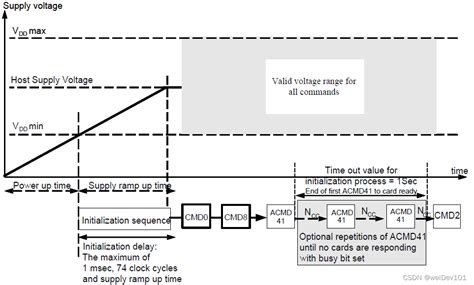 Stm32外设sdio和sd卡的配置stm32h7sd Spi外设使能上拉电阻 Csdn博客