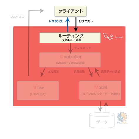Laravelでhello Worldの表示 Laravel学習帳
