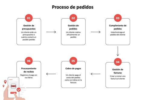 Plantillas Gratuitas De Mapas De Procesos En Word