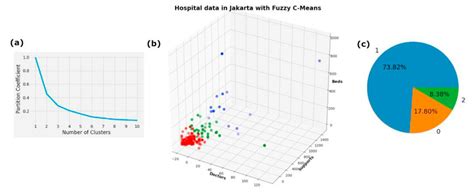 A Sse Values From 1 Cluster Until 10 Clusters B Clustering Results