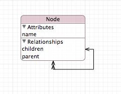Objective C NSOutlineView NSTreeController CoreData Bindings