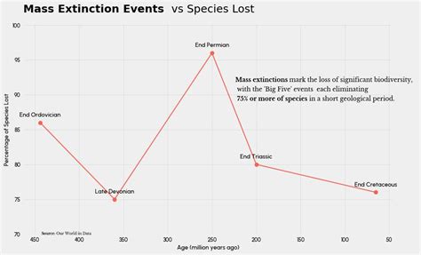 30daychartchallenge Datavisualization Massextinction Fossils