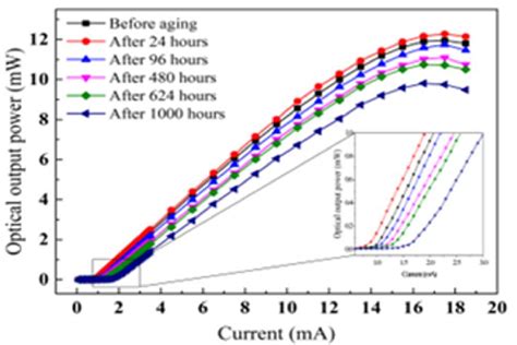 optical output power versus bias current curves of vcsel before and