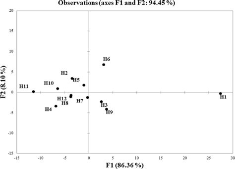 principal component analysis plot showing the factor loadings of