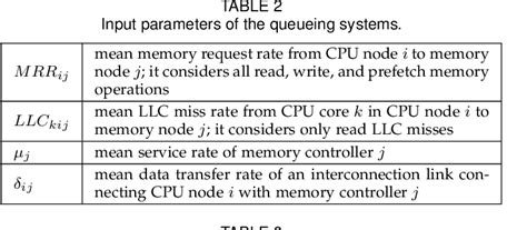 Table 2 From Performance Modeling Of Parallel Loops On Multi Socket