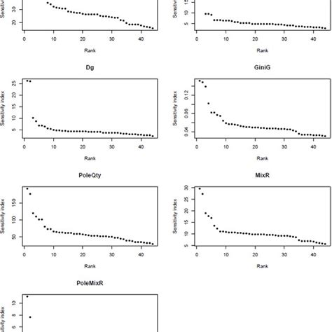 Figure C 2 Illustration Of Morris Screening Method Of Factorial