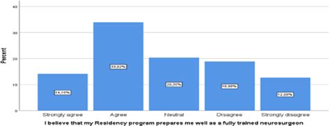 Pooled Survey Responses With The Degree Of Agreement Training Program