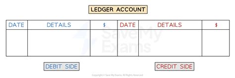 The Double Entry System Cambridge Cie Igcse Accounting Revision Notes 2021