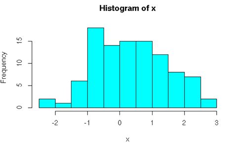 R Sample Code For Implement Normal Distribution S Logix