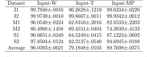 Table From A Conditional Branch Predictor Based On Weightless