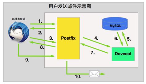 postfix dovecot 部署邮件系统 csdn博客