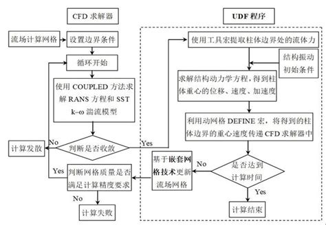 Fluent周期边界fluent流固耦合柱体结构涡激振动仿真案例解析weixin39761422的博客 Csdn博客