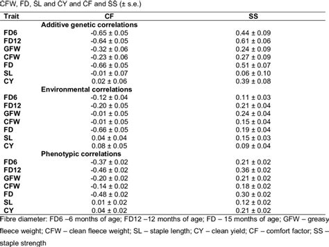8 Genetic Maternal Environmental And Phenotypic Correlations Between
