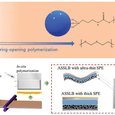 Integrated Polymer Electrolyte A Schematic Of In Situ Polymerization