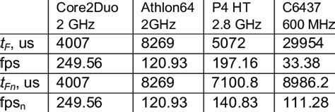 Frame Rate With Different Processors Download Scientific Diagram