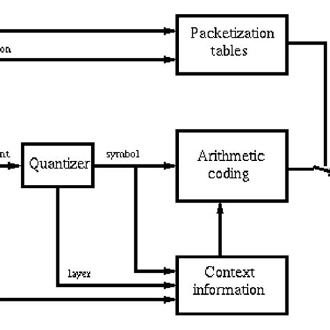 Block Diagram Of The Coderpacketizer Download Scientific Diagram