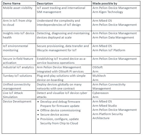 Where To Find Pelion Iot Platform And Mbed At Arm Techcon Mbed