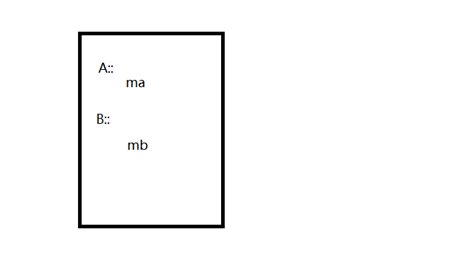 C Memory Layout Of Class Objects Under Inheritance Structure