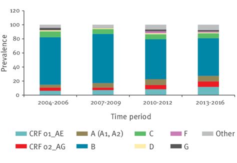 distribution of hiv 1 subtypes and circulating recombinant forms in