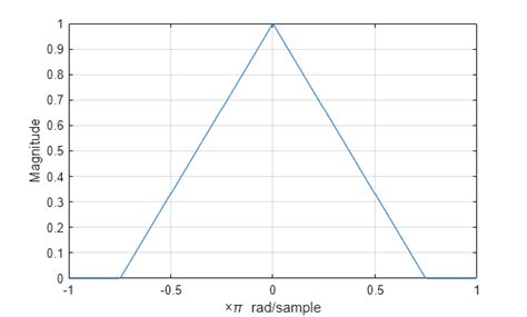 Downsampling Aliasing Matlab And Simulink