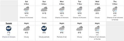Rain And Double Digit Temperatures In The Weekend Forecast For