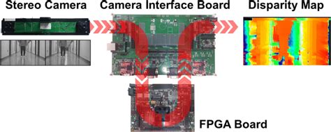 Implementation Of Proposed Hardware Architecture Download Scientific Diagram
