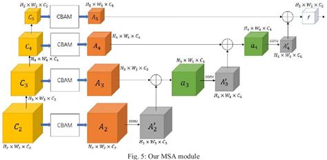 Figure 1 From Remote Sensing Image Retrieval By Multi Scale Attention