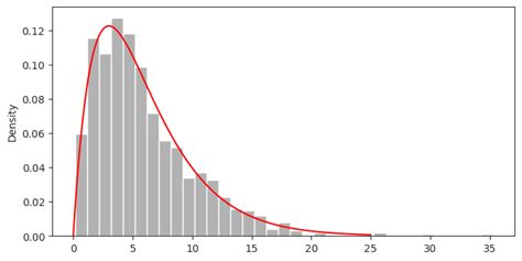 Membangkitkan Bilangan Acak Berbagai Sebaran Dengan Numpy Sainsdataid