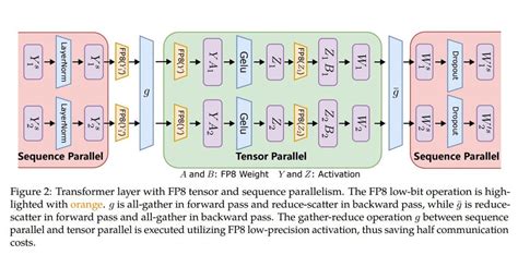 Microsoft Researchers Introduce Cutting Edge Fp8 Mixed Precision Training Framework