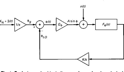 Figure 1 From Steady State Phase Error For A Phase Locked Loop