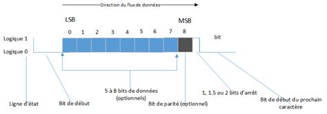 Langage De Programmation Assembleur 80x86 Accéder Au Port Série