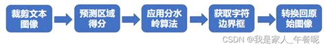 craft character region awareness for text detection 论文详解 craft论文 csdn博客