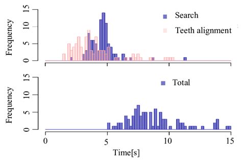 Histogram Of Execution Time For Gear Insertion Task Download