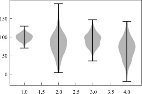 Python Violinplot ：绘制小提琴图（附带实例） C语言中文网