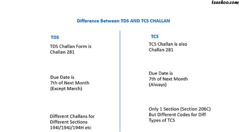 Important Differences Between TDS And TCS Chapter 11 TCS