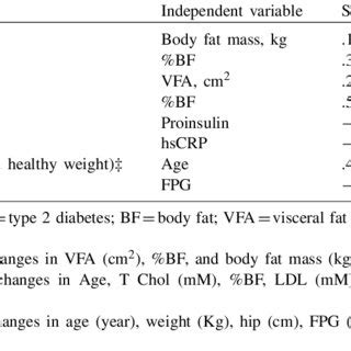 Multiple Stepwise Regression Analysis Showing The Variables