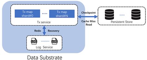 Introduction To Data Substrate · Eloqdata Next Generation Multi Model Database