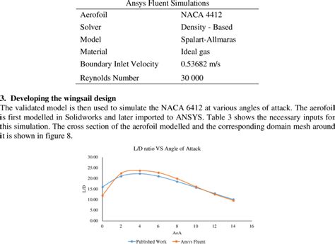 simulation parameters for the validation model download scientific