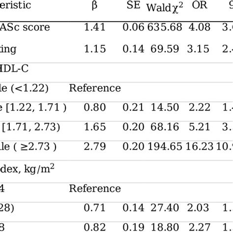 A The Roc Curve Of Ldl Chdl C To Predict Ischaemic Stroke In Patients