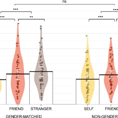 Experiment 2 Mean Reaction Times Rt As A Function Of The Voice
