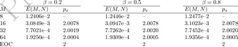 4 global errors and convergence orders in space of scheme 2 10 for