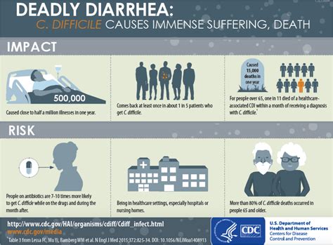 Antibiotic That Can Cause C Diff C Difficile Infection Symptoms And