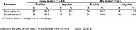 Total Coliform And Escherichia Coli Analysis Download Table