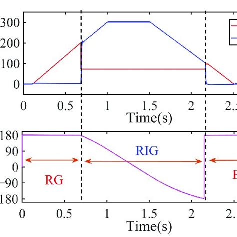 A Angular Rate And B Precession Angle Simulation Results During