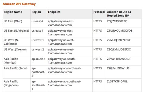 Multi Region Apis Using Aws Api Gateway
