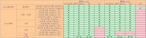 三大显卡厂商intel Nvidia Amd产品对硬件解码编码支持程度列表 重庆debug 博客园